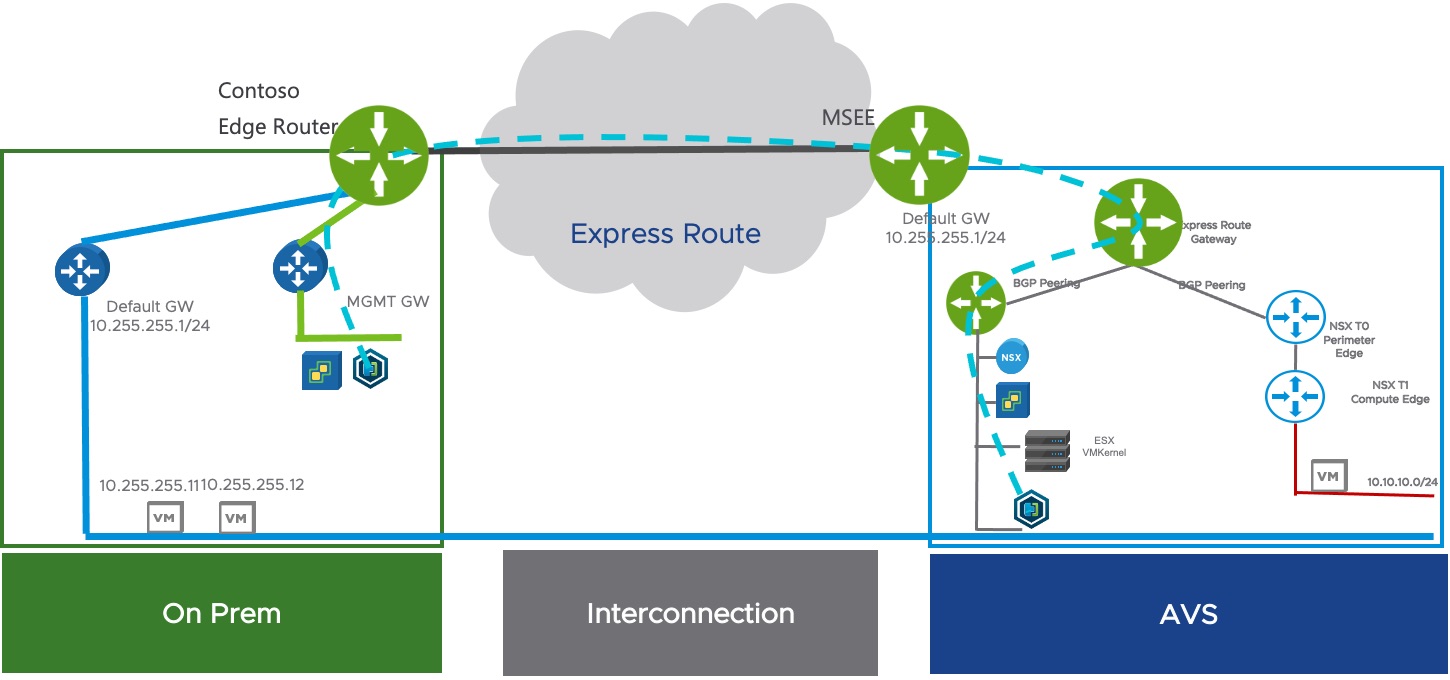 HCX AVS Gateway Cutover - cloudecon.com